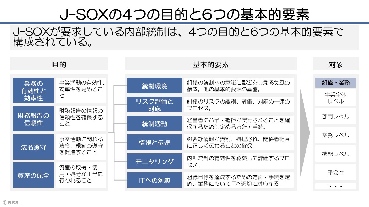 J-SOXをわかりやすく解説 | ビジネスリスクサービス